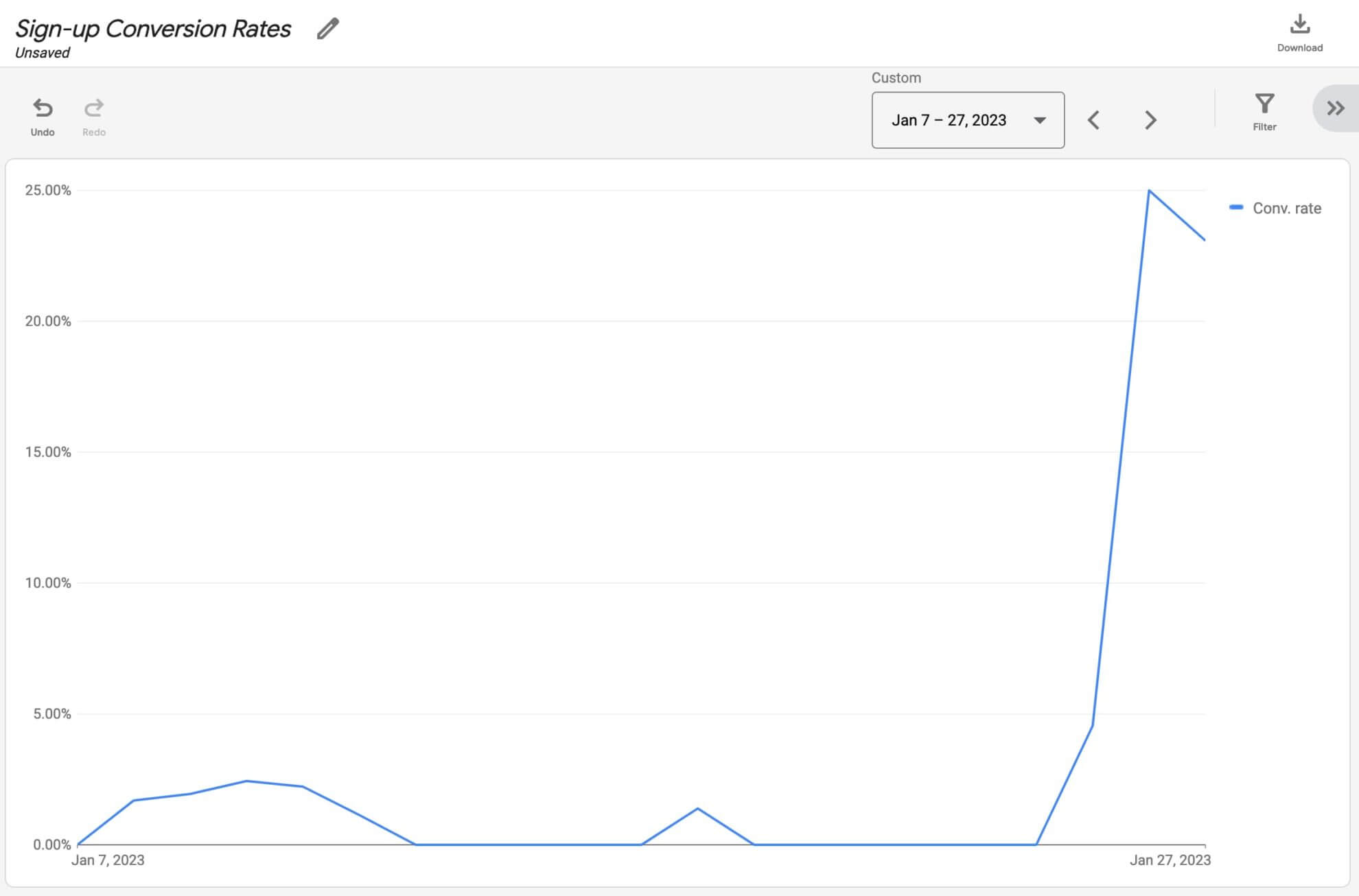 We have increased sign-up conversion rates by 1200% - UXsniff