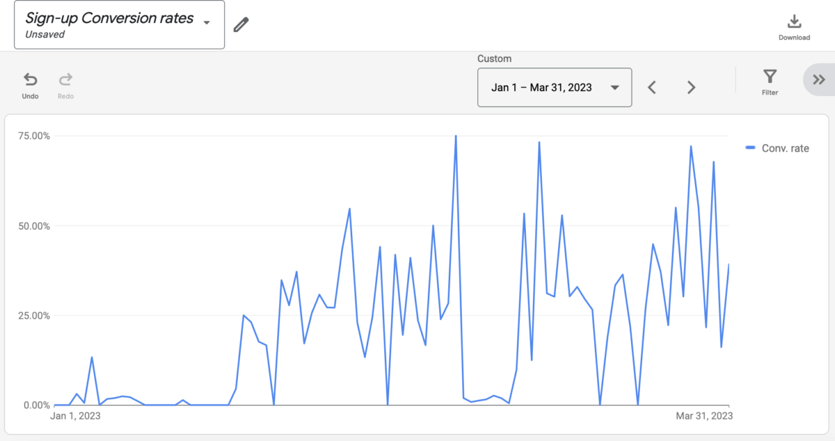 We have increased sign-up conversion rates by 1200% - UXsniff